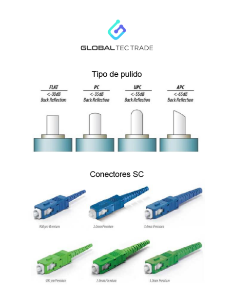 Tipos de Conectores de Fibra Óptica | GLOBAL TEC
